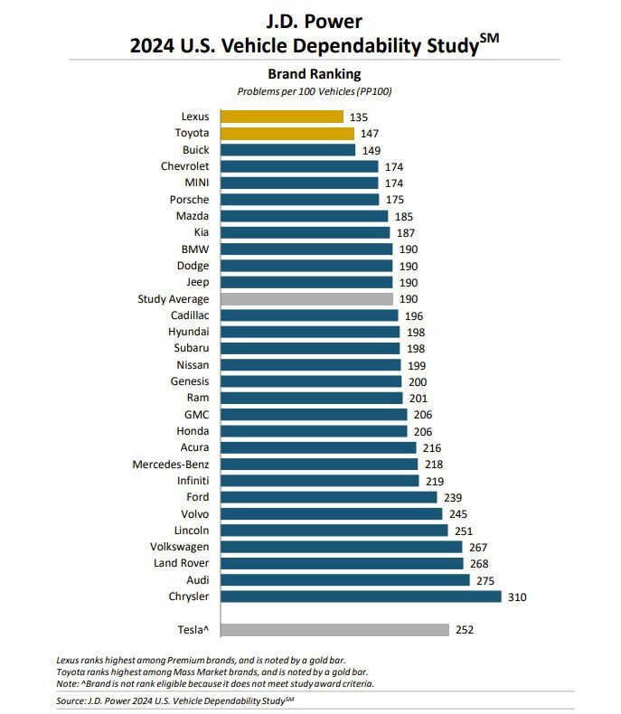 لكزس السيارة الأكثر موثوقية وفقاً لتصنيف JD POWER لعام 2024 | أخبار موتري